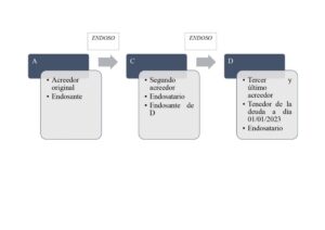 ¿Qué significa endosar? Descubre su definición y uso en el ámbito ...